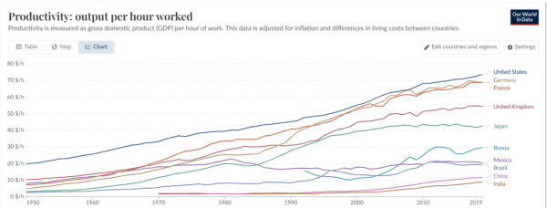 Hours Worked vs Productivity: Less Is More?