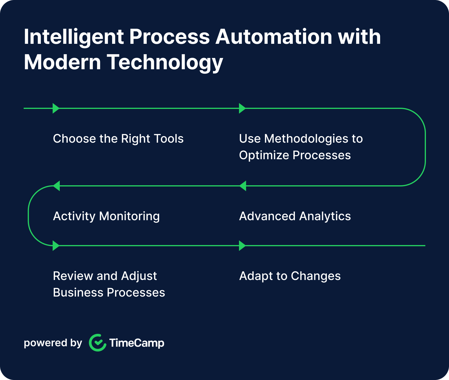 How to Optimize Business Processes with Modern Technology - TimeCamp ...